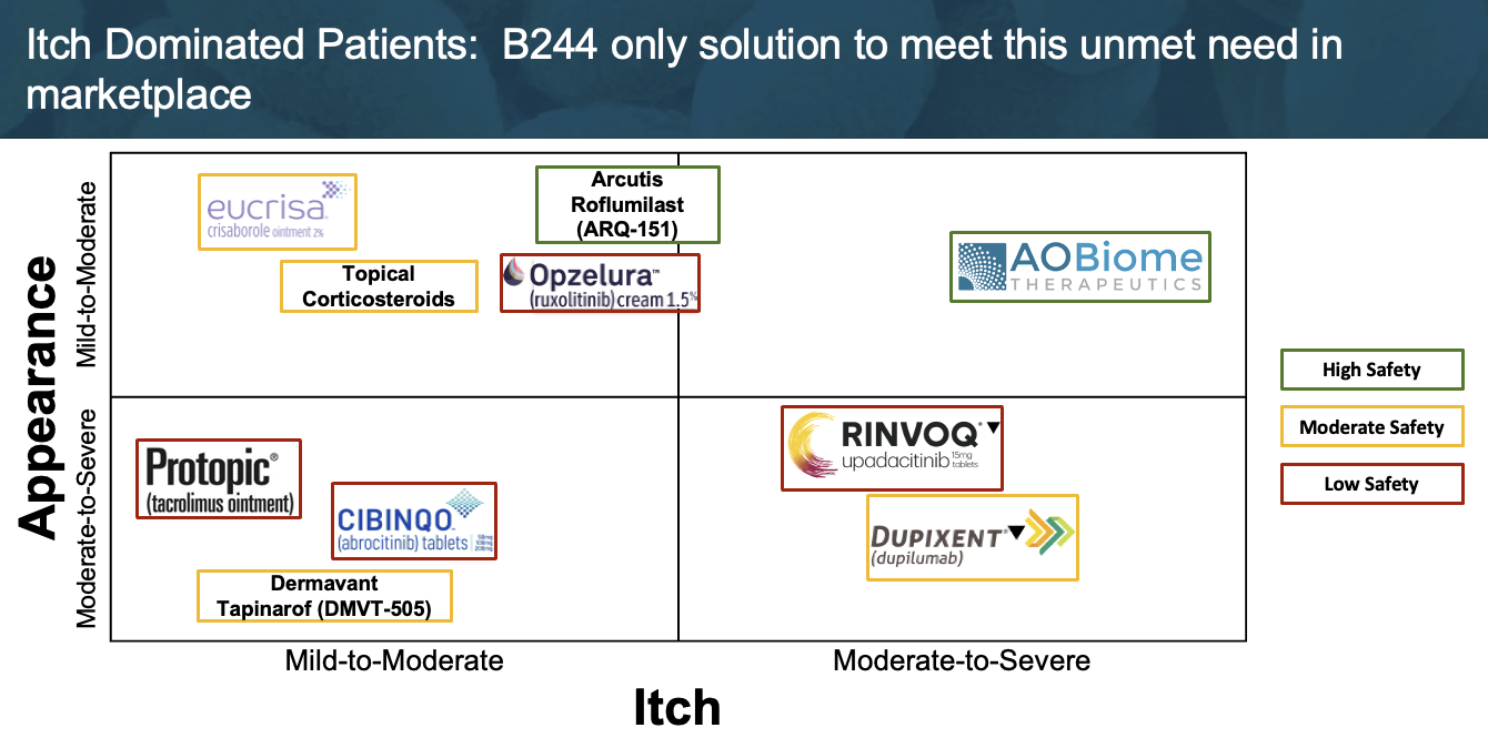 Clinical Trials and Results - AOBiome